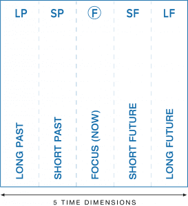 Time Dimensions | Attentional Leadership® Institute